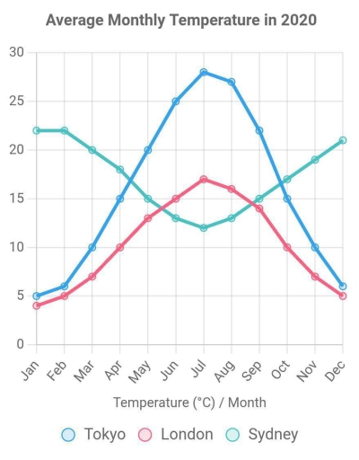 The line graph shows the temperature in three different places in 2000 ...