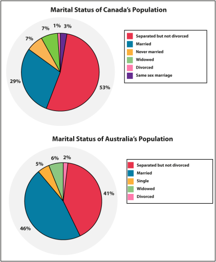 Band 9: The two pie charts below show the marital status of the ...