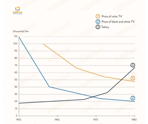 The graph shows the Japanese average monthly salary (Yen) from 1953 to ...