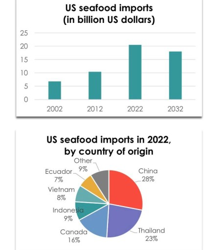 The bar chart below shows US seafood imports between 2002 and 2022 and ...