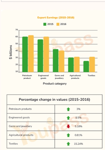 The chart shows export values of one country by category for 2015-2016 ...