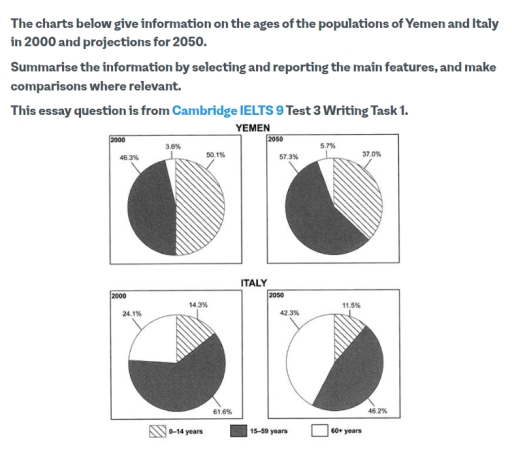 Band 5: The charts below give Information on the ages of the population ...