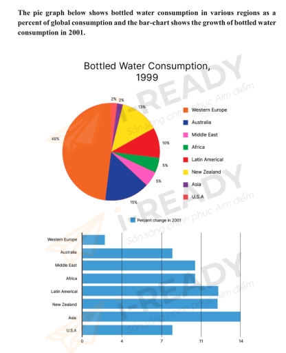 Band 6: The pie graph shows bottled water consumption in various regions as a percent of global ...