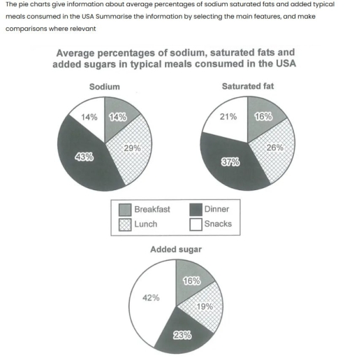 The pie charts give information about average percentages of sodium ...