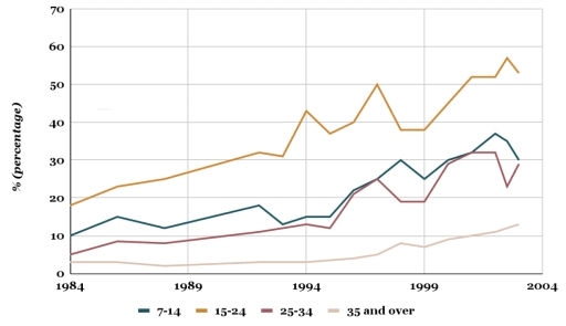 The graph shows the percentage of visiting the cinema once a month or ...