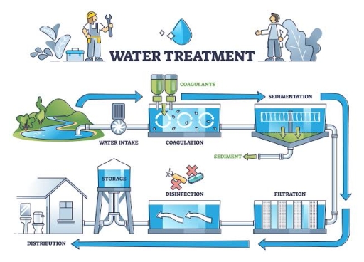 The diagram below illustrates the process of water treatment for ...
