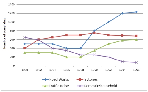Band 9: The graph below shows the number of complaints made about noise ...
