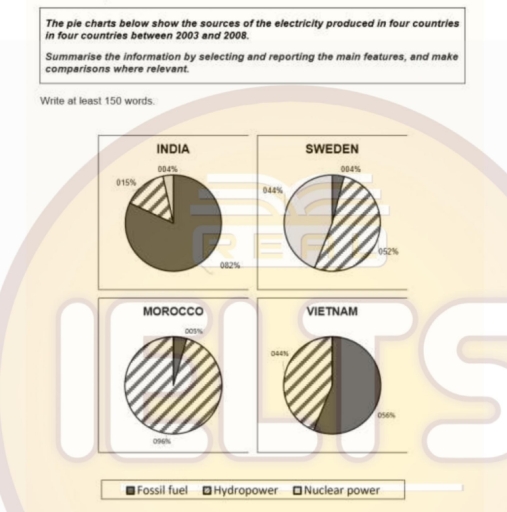 Band 6: The pie chart below show the sources of the electricity produced in four countries ...