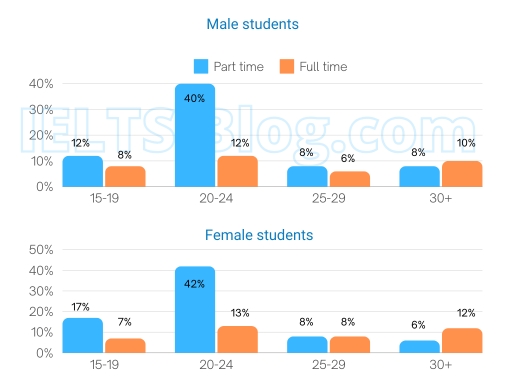 Band 5: The charts below show the percentage of male and female ...