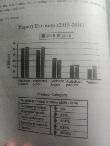 Band 6: The chart below shows the value of one country's exports in ...