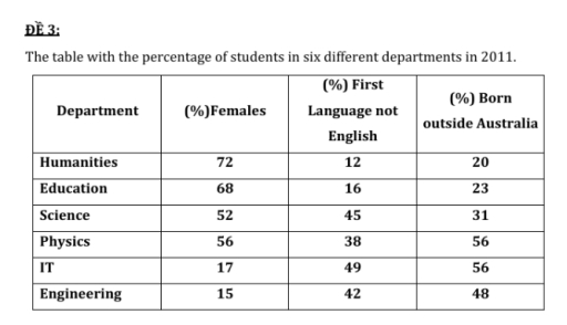 The table with the percentage of students in six different departments ...