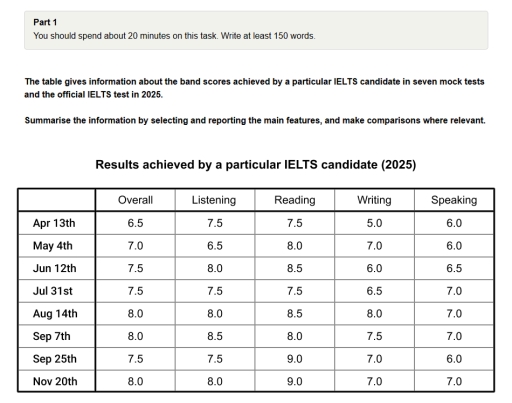 The table gives information about the band scores achieved by a ...
