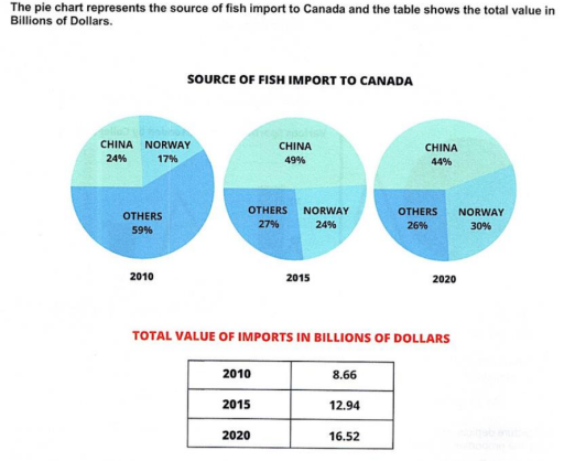 The pie chart represents the source of fish import to Canada and the ...