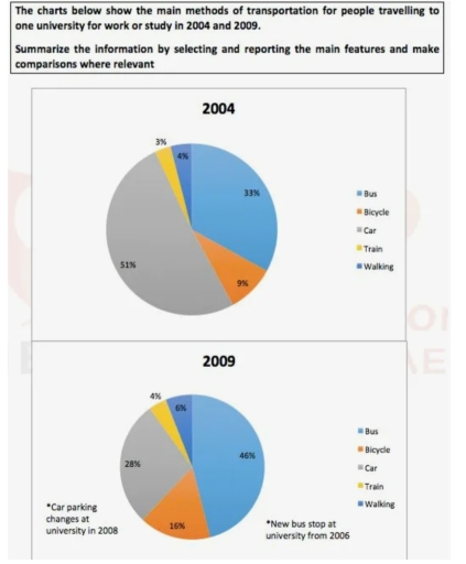 Band 5: The charts below show the main methods of transportation for ...