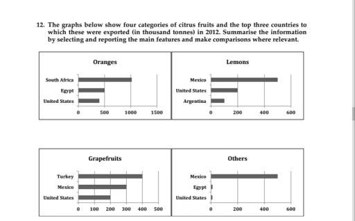 Band 7: The graph below show four categories of citrus fruits and the ...