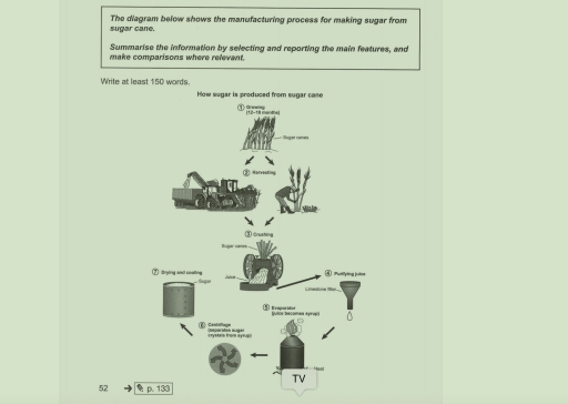 The diagram below shows the manufacturing process for making sugar from ...