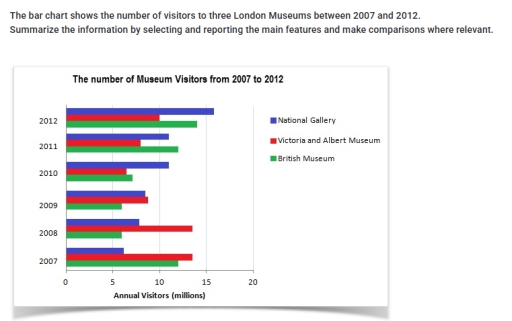 Band 5: The bar chart shows the number of visitors to three london ...