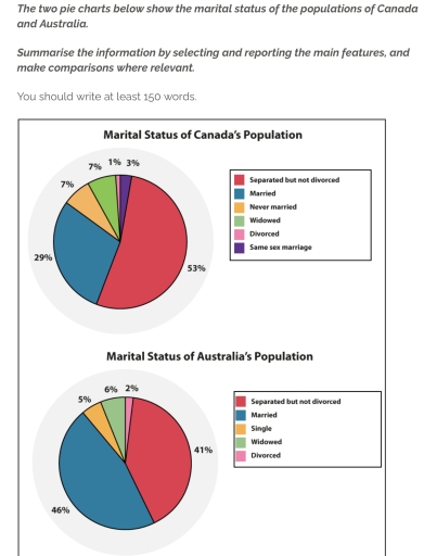 Band 4: The two pie charts below show the marital status of the ...