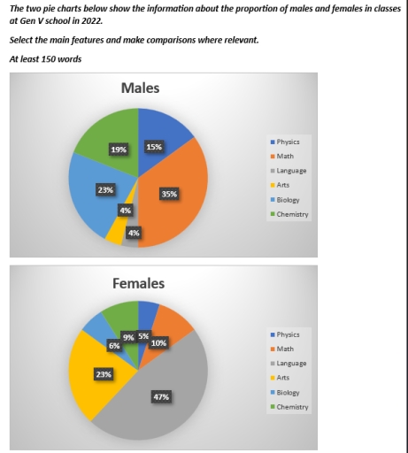 The two pie charts show the information about the proportion of males ...