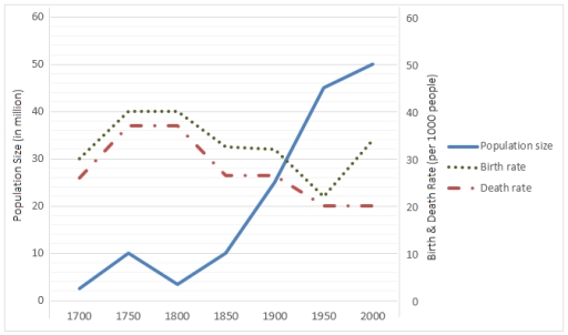 The line graph below shows the population size, birth and death rate of ...