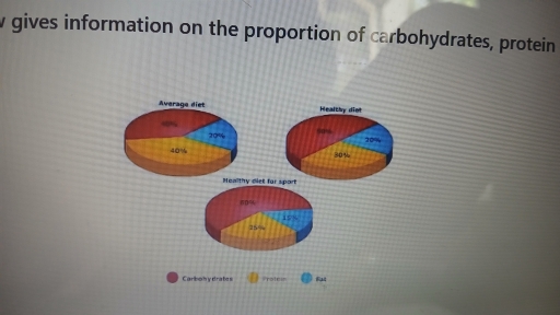 The pie chart below gibrs information on the proportion of ...