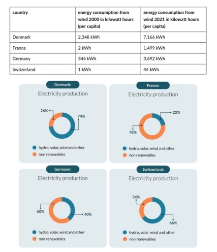 The charts below give information about energy production in four ...
