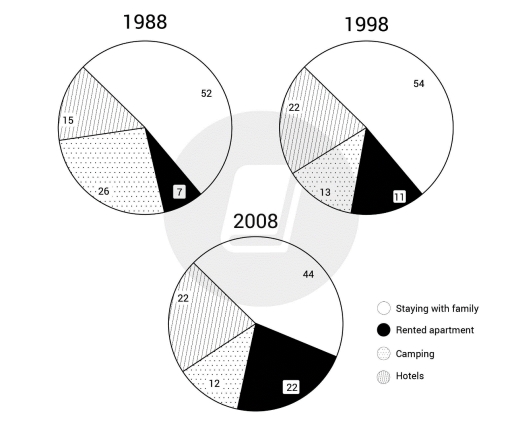 The charts below show the proportion of holidaymakers using four ...