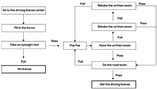 The ﬂow chart below shows the procedures to get a driving license in US ...