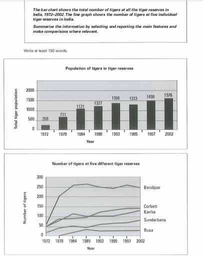 Band 6: The bar chart shows the total number of tigers at all the tiger ...