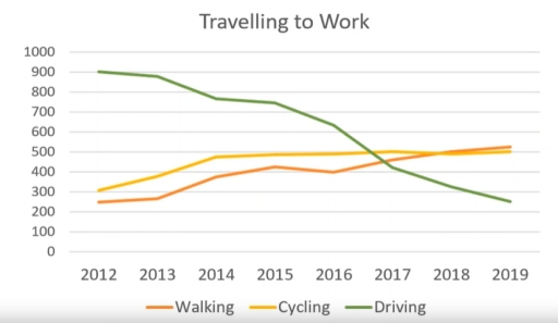 Band 7: Number of people travelling to work by walking, cycling, and ...
