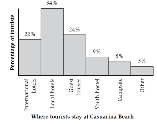 Band 5: The graph shows where tourists stay at Casuarina Beach ...