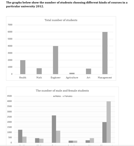 Band 6: The graphs below show the number of students choosing different ...