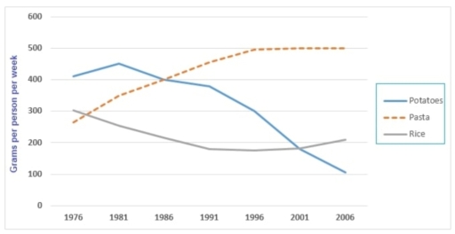 Band 6: The graph below shows the amount in grams of potatoes, pasta ...