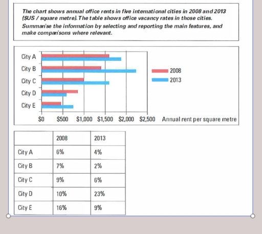 The chart shows annual office rents in five international cities in ...