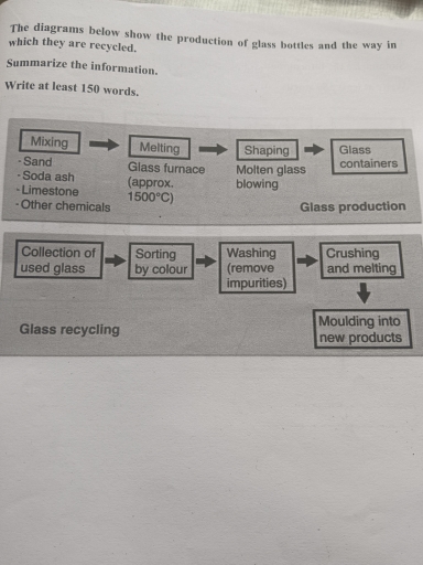 Band 4: The diagram below show the production of glass bottle and the ...