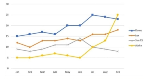 Band 6: The chart below shows the average cost of monthly contract for ...