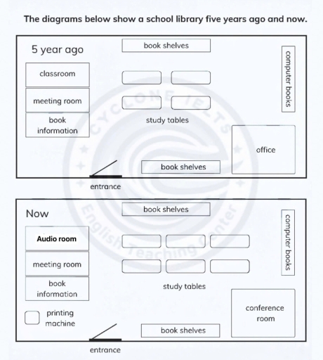 the diagrams below a school library five years ago and now (User ...