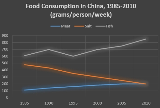 Band 9: The graph below shows the changes in food consumption by ...