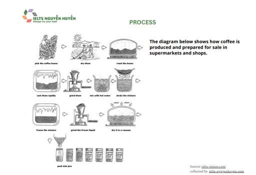 Band 7: The diagram below shows how coffee is produced and prepared for ...