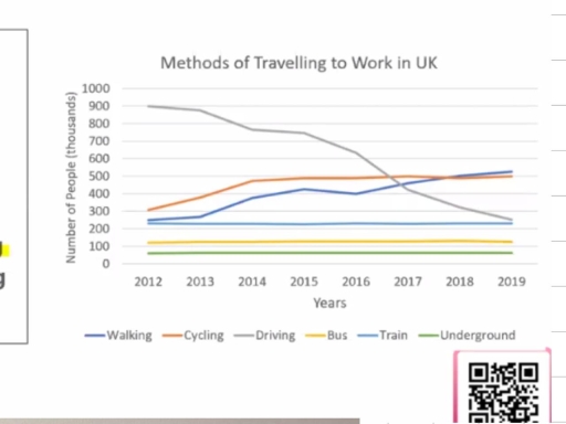 Band 6: The line graph shows the number of people travellig to one ...