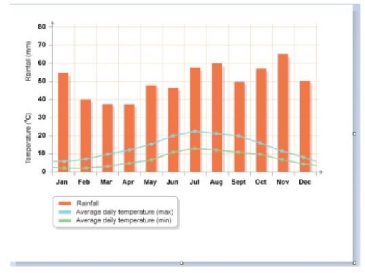 The graph shows average rainfall and temperatures typically experienced ...
