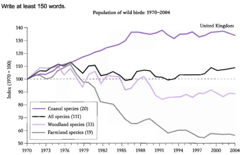 Band 5: The graph below shows the population figures of different types ...