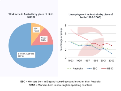 The chart and graph below give information about three categories of ...