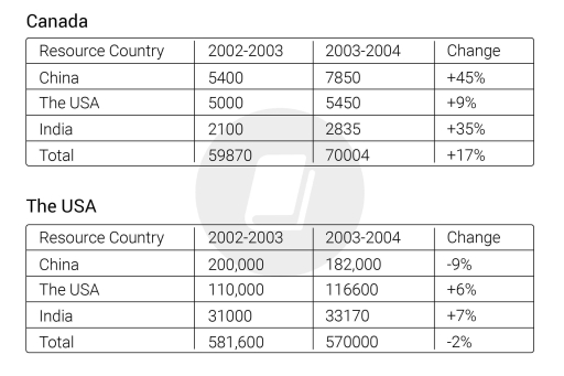 The two tables below show the number of international students from ...