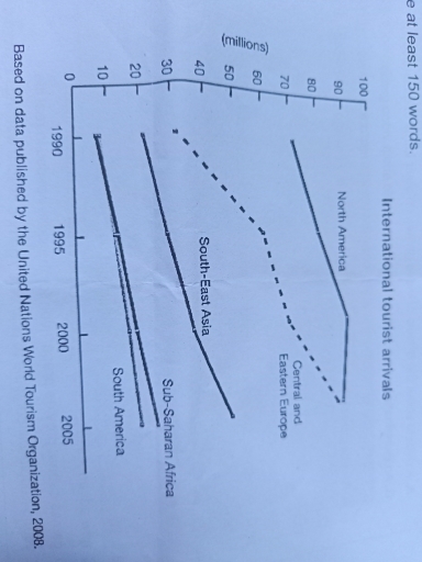 The graph below gives information about international tourism arrivals ...