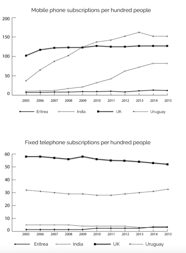 The line graphs below show the subscriptions to mobile and fixed phone ...