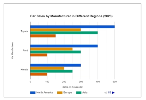 The bar chart below shows the number of cars sold by three different ...