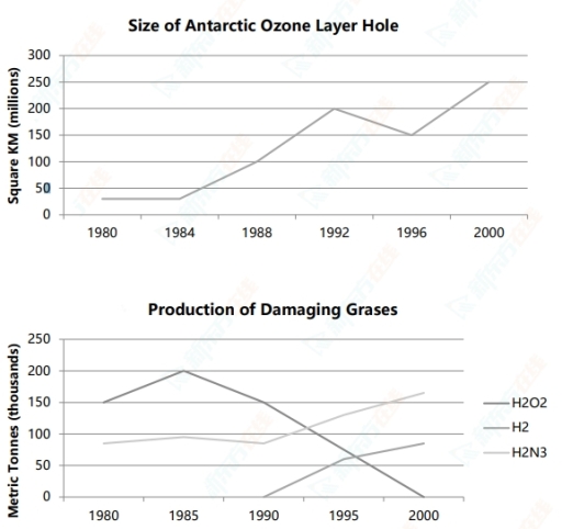 The graph shows the size of the Ozone layer hole in the Antarctic and three productions of ...
