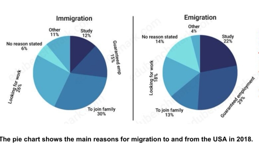 Band 7: The pie charts show the main reasons for migration to and from ...