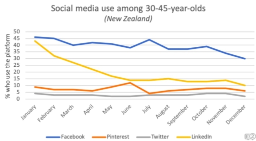 Band 5: The line graph shows social media use among 30-45 year-olds in ...
